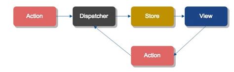 what is the flux application architecture brigade engineering
