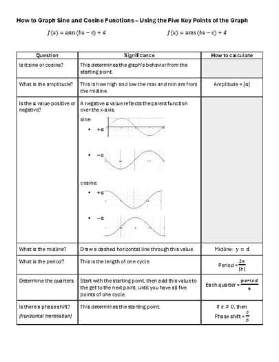 Graphing Sine And Cosine Functions Guided Notes By First Rate Math