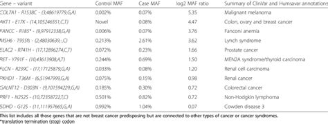 List Of Rare Cancer Related Pathogenic Variants [control Minor Allele