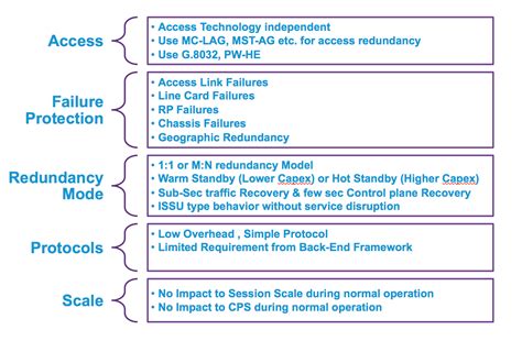 asr9000 xr using and understanding bng geo redundancy cisco community
