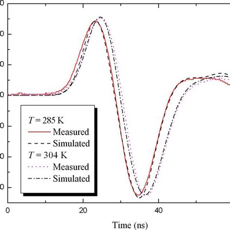 Signals Measured By The Sensor At Four Temperatures Download Scientific Diagram