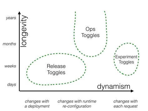 How To Use Feature Toggling In Angular Apps Rangular