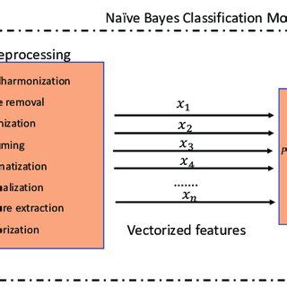 Text Classification Using Naive Bayes Download Scientific Diagram
