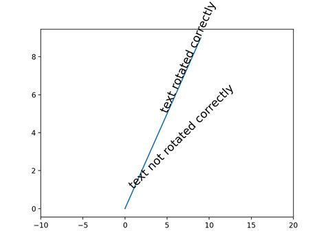 Text Rotation Relative To Line — Matplotlib 392 Documentation