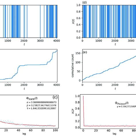 Word Occurrence Signals í µí± í µí±¡ Ad As Defined By Equation Download Scientific