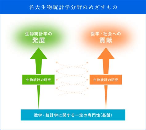 生物統計学の紹介 名古屋大学大学院医学系研究科生物統計学分野