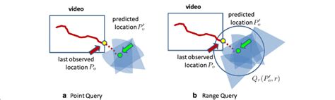 an illustration of point and range query in persistent tracking point