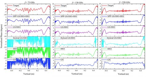 The Comparison Of Target Phase And Phase Retrieved By The Algorithms At