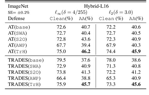 table 8 from improving robust generalization by direct pac bayesian