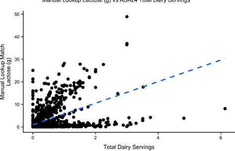 figure 1 from nutrient estimation from 24 hour food recalls using