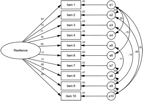 single factor model for cd risc 10 with standardized regression weight