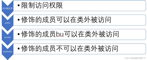 初识c类和对象（详细解析！） Csdn博客