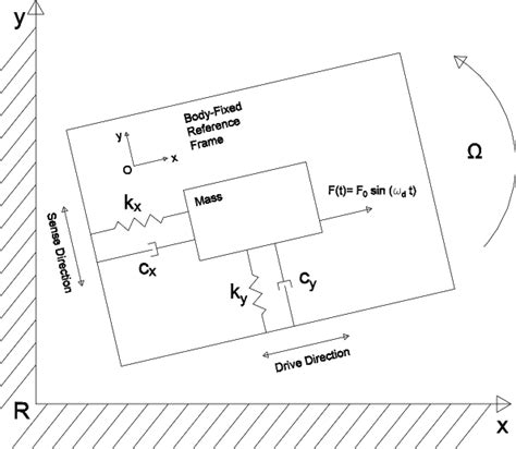 Gyroscope Schematic Sense And Drive Mode Are Illustrated Download Scientific Diagram