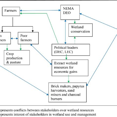Interest Benefits And Conflicts Of Stakeholders In Wetland Use And