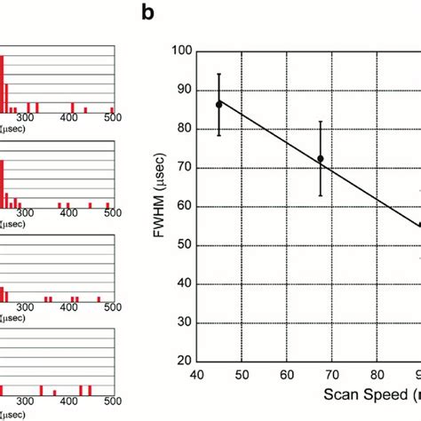 Evaluation Of Single Molecule Detection By Scanning Of Confocal Region