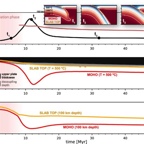 Temporal Evolution Of Subduction Properties A Subduction Zone