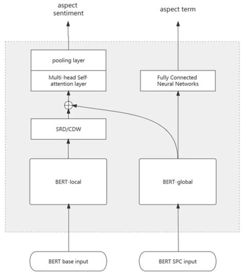 Design And Implementation Of Aspect Based Sentiment Analysis Task