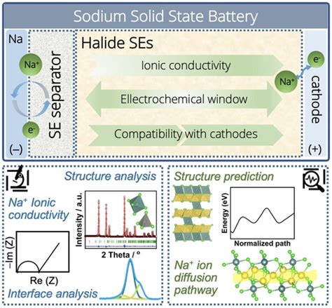 Emerging Halide Solid Electrolytes For Sodium Solid‐state Batteries Structure Conductivity