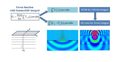 Symmetry Free Full Text Fast Computation Of Green Function For Layered Seismic Field Via
