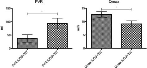 Post Void Residual And Maximum Uroflowmetry According To The Icos