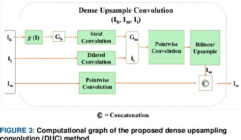 Figure 3 From A Novel Upsampling And Context Convolution For Image Semantic Segmentation