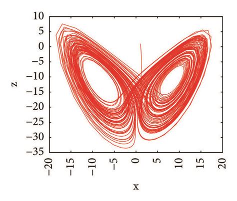 Lorenz System For Experiment 4 With A 10 B 8 3 C 28 A Download Scientific