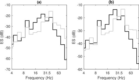 Energy Spectra Es In One Third Octave Bands Of The Vibration Energy Download Scientific