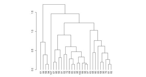better cluster dendrogram for representation of cluster in text mining