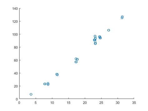 How To Get A Proper Curve Fit Using Matlab S Polyfit Stack Overflow