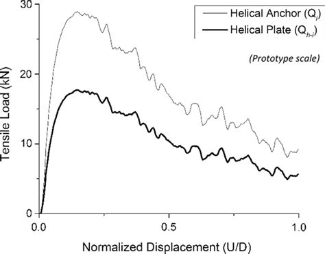 Loaddisplacement Curve Of The Helical Plate And Helical Anchor For