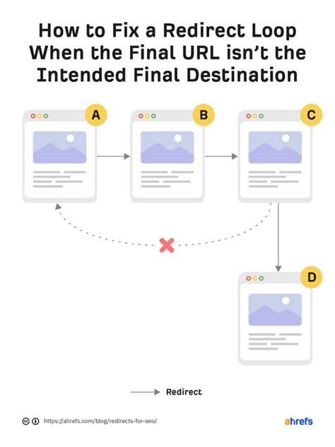 Types Of Redirects Their Seo Impact