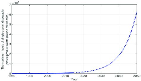 Multivariate Regression Model Prediction Charts For The Maximum Amount
