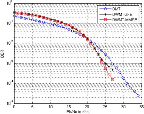 discrete wavelet multitone modulation for adsl and equalization