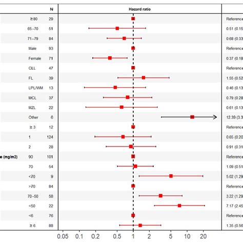 Multivariable Analysis For Os Forest Plot Describing Multivariable Download Scientific Diagram