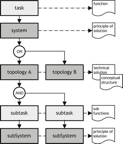 General Decomposed Design Problem System Layout Download Scientific Diagram