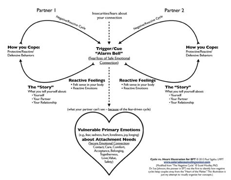 A Therapists Guide To Emotionally Focused Couples Therapy Attachment