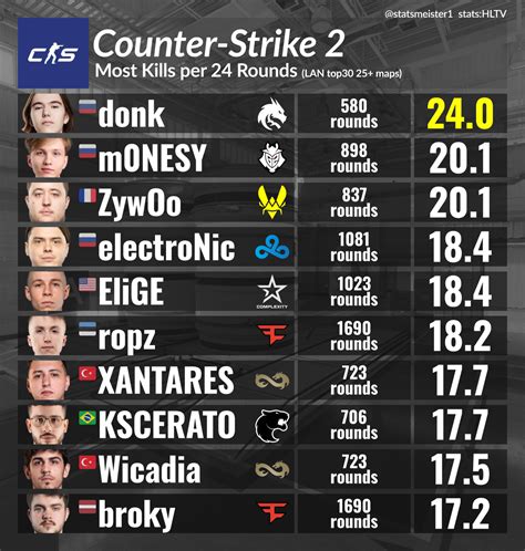 Cs2 Players With The Highest Average Kills Per 24 Rounds In Lan Matches R Globaloffensive