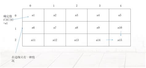 动态规划算法之计算网格最小路径权值 正方形网格每条边都有一个非负权重 现从左上角出发去右下角 csdn博客