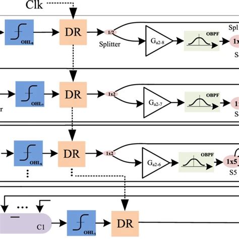 Fft Of The 8 Bit Adc Output Of A Single Tone Input Sampled A At 40 Download Scientific