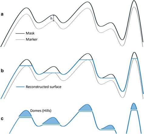 Illustration Of Morphological Reconstruction In One Dimension To