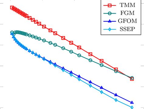 Numerical Approximation Of The Worst Case Performance Of The Fgm Tmm