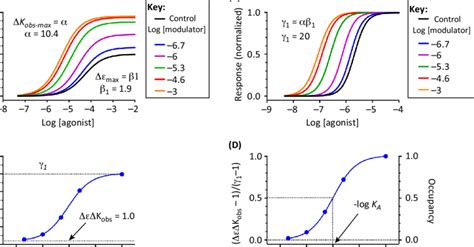 The Influence Of Allosteric Modulation On Observed Affinity Efficacy Download Scientific