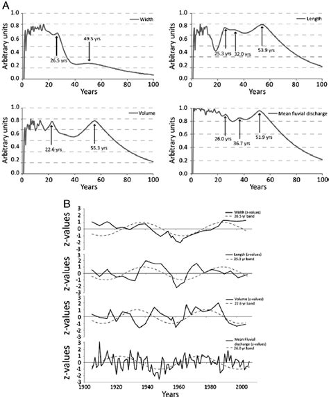 A Least Squares Spectral Analysis Showing The Periodic Signals In The
