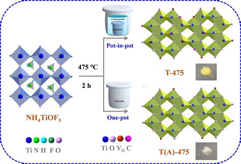 Synergistic Modulation Of Oxygen Vacancies And Carbon Atoms In Tio2 Via