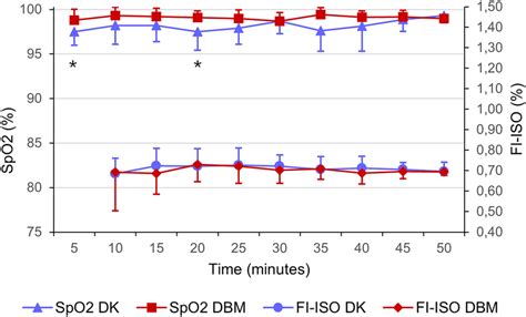 Peripheral Oxygen Saturation Spo2 And Fraction Of Inspired Isoflurane Download Scientific