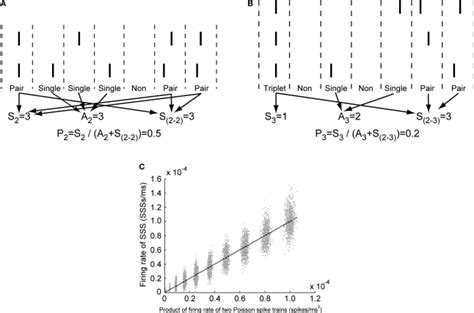 A Example Of Manipulation Of Spike Trains Generated From Two Neurons