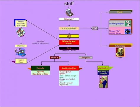Anyone Seen And Used The New GTD Workflow Map Getting Things Done Forums