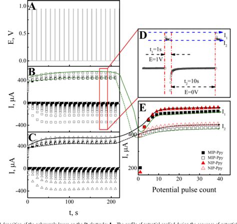 Figure 1 From Molecularly Imprinted Polypyrrole Based Sensor For The Detection Of Sars Cov 2