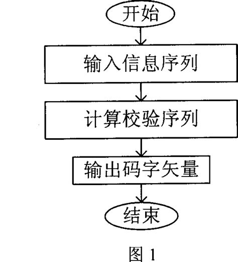 Method For Decreasing Encoding And Decoding Complexity Of Rs Code Eureka Patsnap