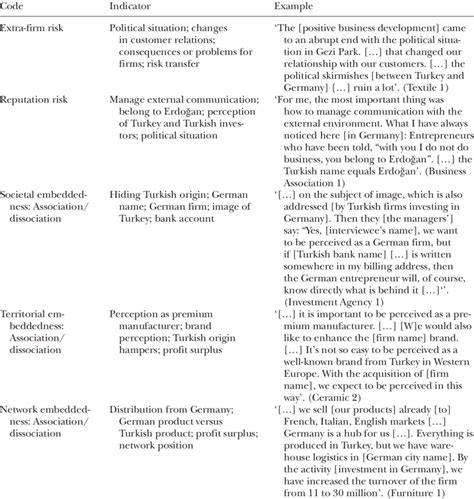 Example Of Qualitative Coding Own Table Download Scientific Diagram